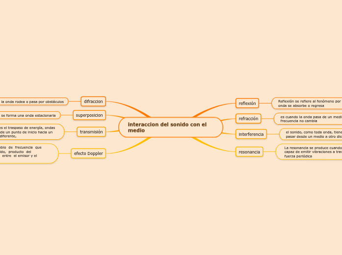 interaccion del sonido con el medio - Mind Map